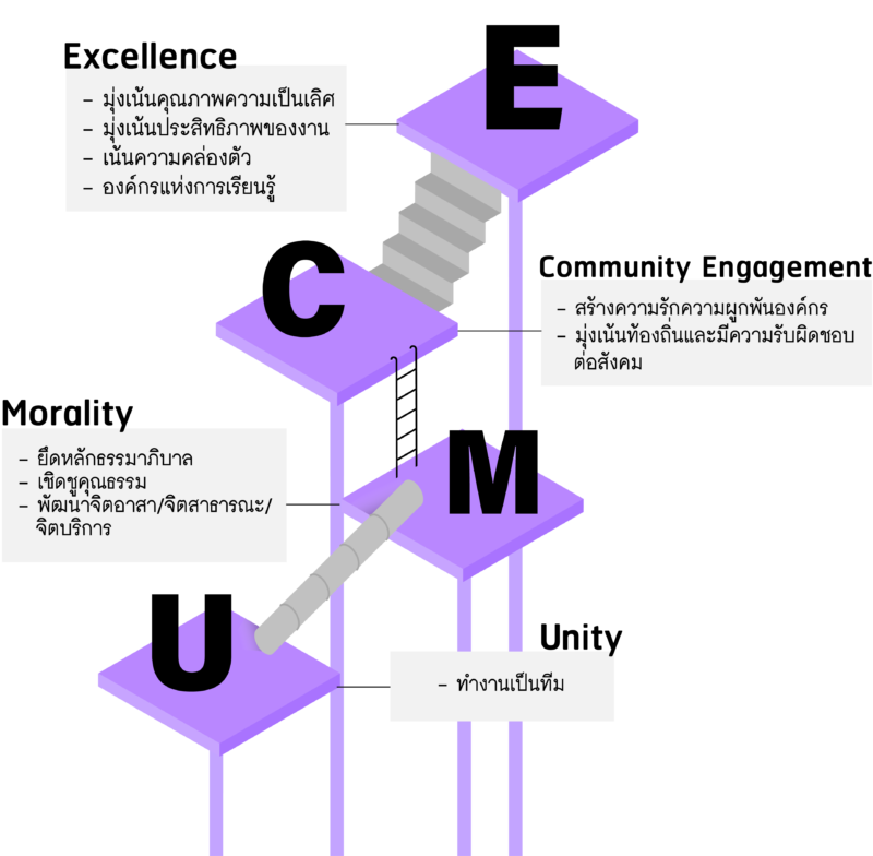 หลักสูตร ค่านิยม E-CMU (E-CMU Core Values) – MeDHRI