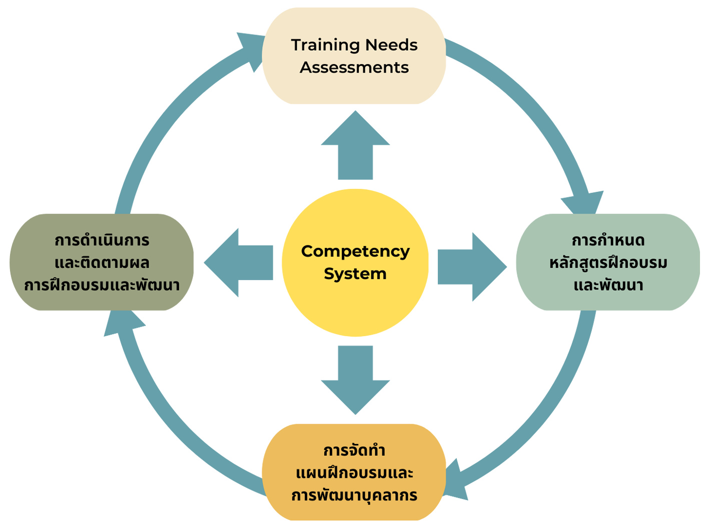 Med CMU Training Needs surveyแบบสำรวจความต้องการในการพัฒนาบุคลากรคณะแพทยศาสตร์ มช. – MeDHRI