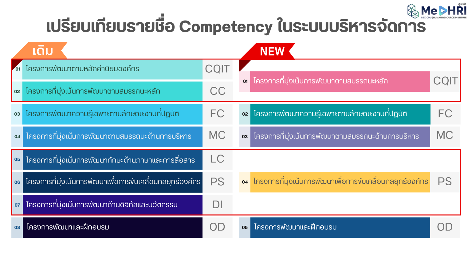 แจ้งเปลี่ยนสมรรถนะ (Competency) ในระบบบริหารจัดการ – MeDHRI