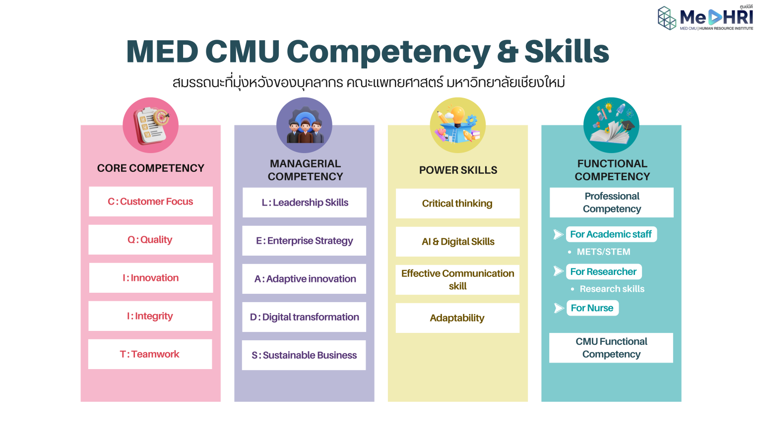 แจ้งเปลี่ยนสมรรถนะ (Competency) ในระบบบริหารจัดการ – MeDHRI